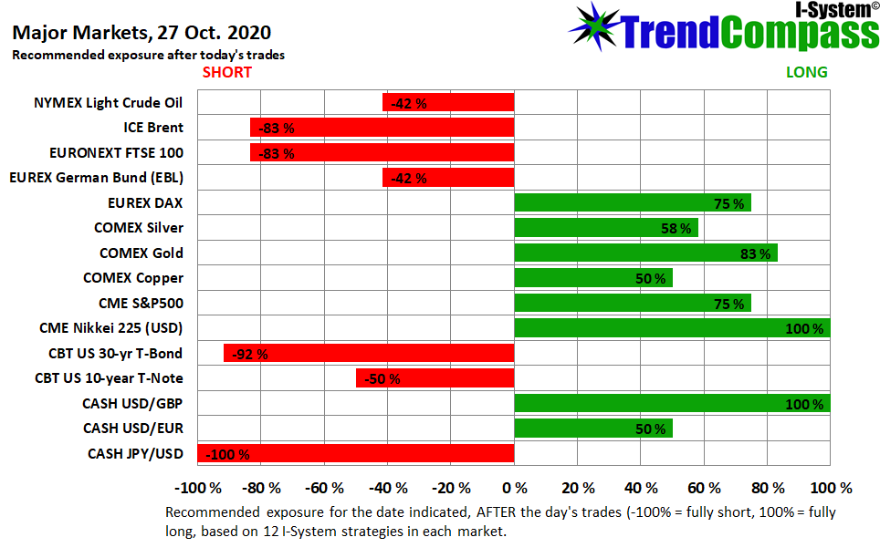 TrendCompass Reports – I-System Trend Following