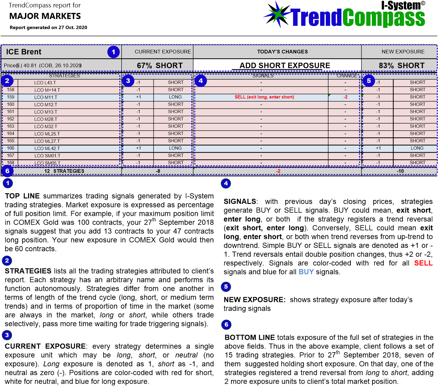 TrendCompass Reports – I-System Trend Following