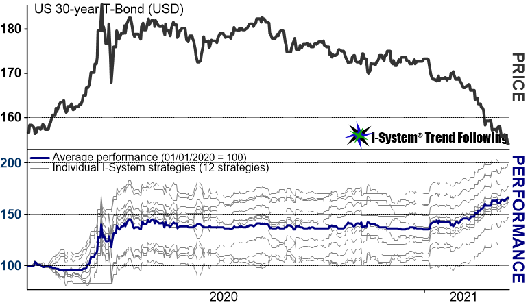 TrendCompass Major Markets 2020/21 performance review – I-System Trend ...