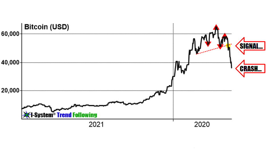 Bitcoin and the problem of uncertainty – I-System Trend Following