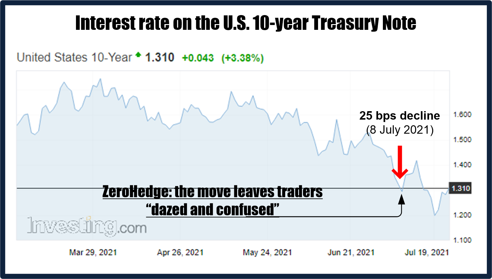 Treasury yields crash: as experts scramble for clues, trend followers ...