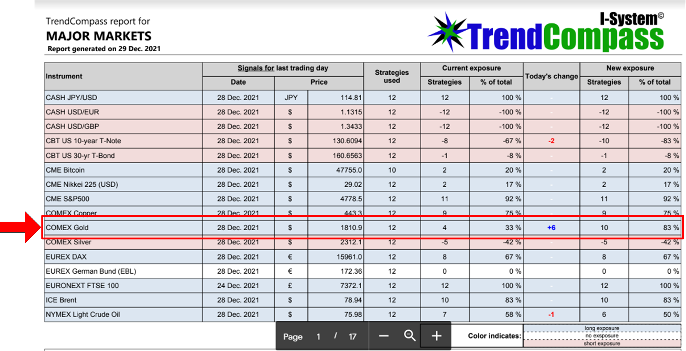 TrendCompass: a strong BUY signal on Gold! – I-System Trend Following