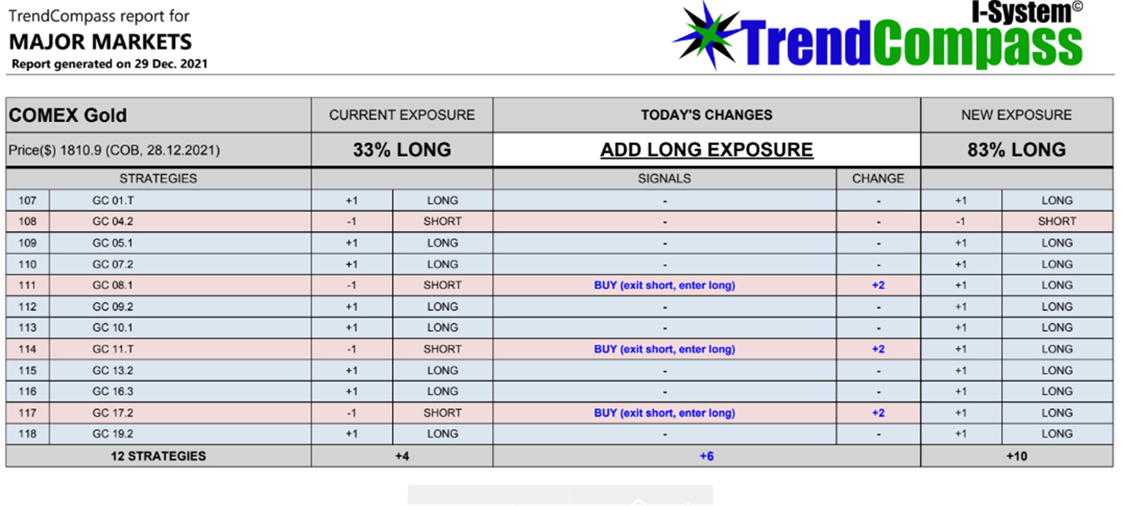 TrendCompass: a strong BUY signal on Gold! – I-System Trend Following