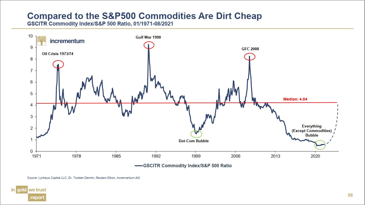 Inflation and the coming commodity super-cycle – I-System Trend Following