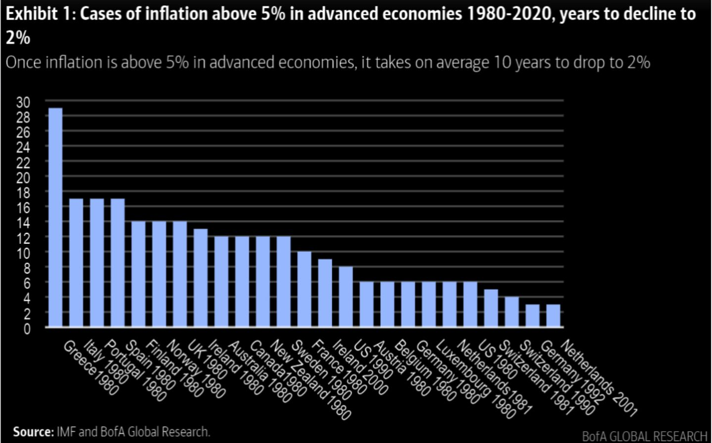 Inflation is here to stay – I-System Trend Following