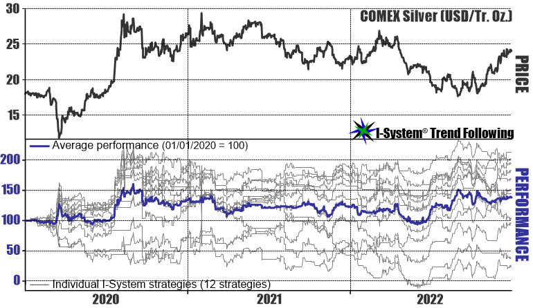 Major Markets portfolio – 3 year performance review – I-System Trend ...