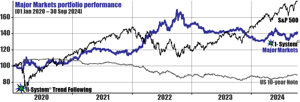 TrendCompass Reports – I-System Trend Following